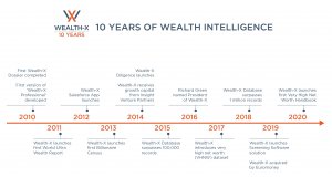 Learn More About Wealth-X - Leading Global Wealth Information Provider